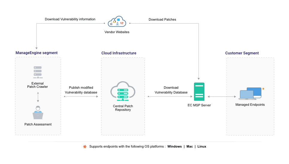 MSP Software for Endpoint Management - ManageEngine Endpoint Central MSP